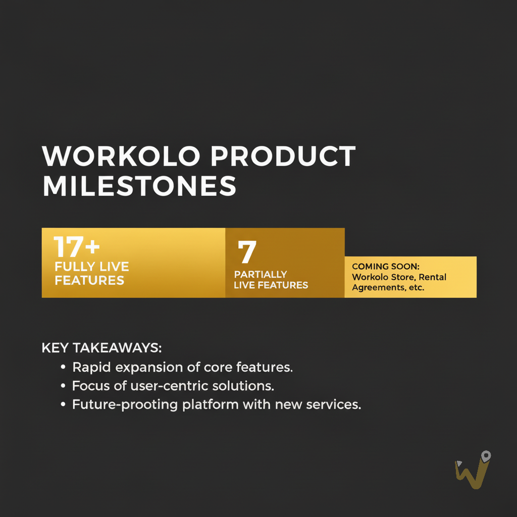 Workolo in 2026: Every Feature We Offer and Where We Stand Today